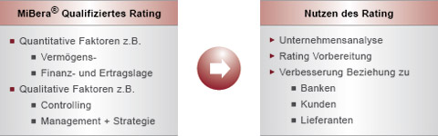 MiBera® - Wirtschaftsberatung für den Mittelstand